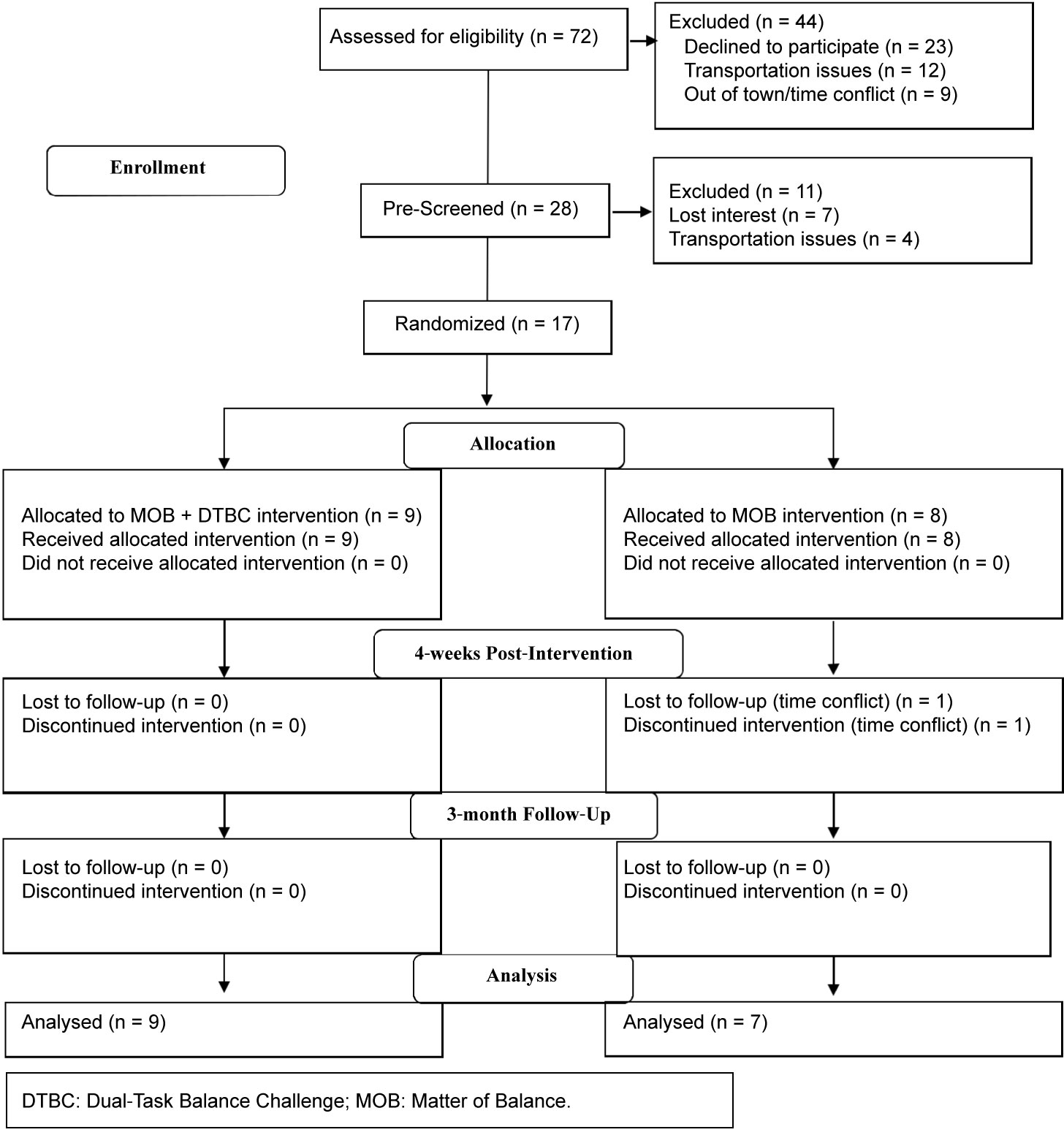 A Novel Dual-Task Balance Challenge to Prevent Falls in Older Adults: A ...